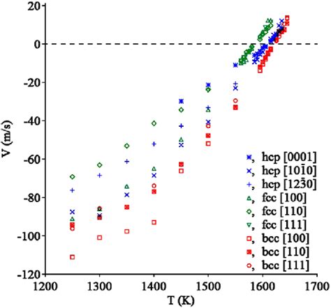 Solid Liquid Interface Velocities As Functions Of Temperature