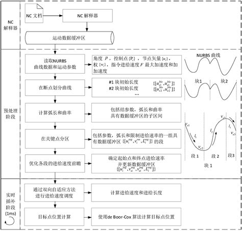 A Bidirectional Adaptive Interpolation Method Of Nurbs Curve Based On S