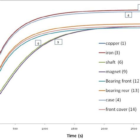 Transient Temperature Response Of The Load In Figure 4 Download