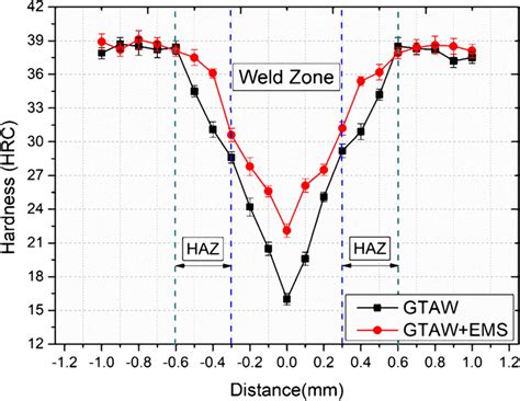 Hardness Value Of Gtaw And Gtaw Ems Welding Along The Center Line Of