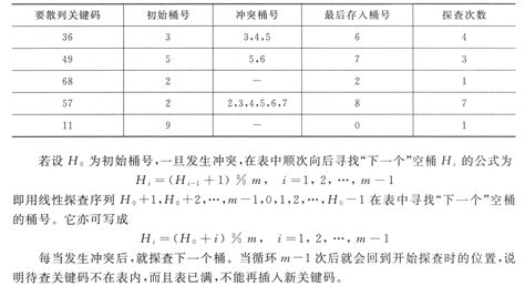 数据结构 集合与散列表 Csdn博客