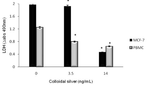 Effect Of Colloidal Silver On Ldh Activity In Mcf 7 Cells And Pbmc Ldh Download Scientific