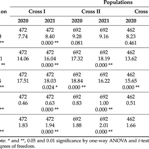 Complex Variance Analysis Of The Main Fruit Characteristics In F 1
