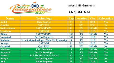 preethi chary on linkedin hotlist sap oracle projects python