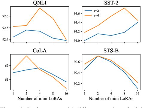 Figure 2 From Mini Ensemble Low Rank Adapters For Parameter Efficient