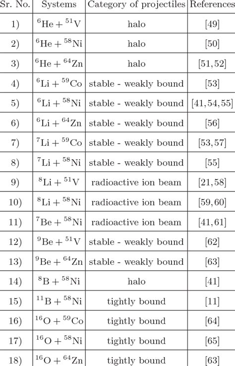 The Systems With Different Sets Of Projectiles For Which Total Reaction Download Table