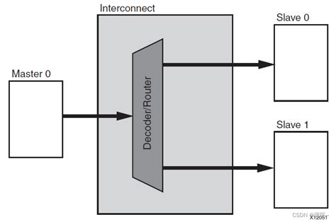Axi Interconnect Ip核的说明及用法 源码巴士