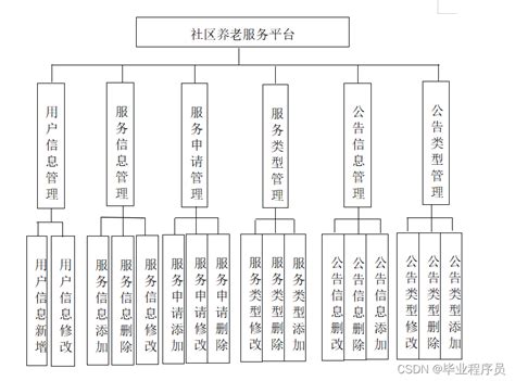 基于springboot的社区养老服务平台的设计与实现 Csdn博客