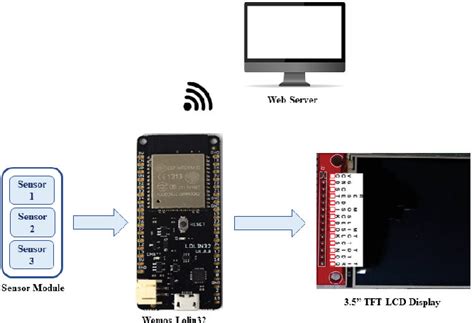 figure 3 from low cost embedded system framework for industrial iot solutions semantic scholar