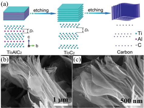 A Schematic Illustration Of A Two‐step Etching Route Of Mdc And The Download Scientific