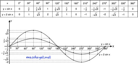 Y Sin X Dan Y 2 Sin X Untuk 0° ≤ X ≤ 360° Gambarlah Grafik Fungsi