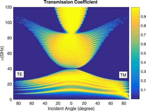 Contour Plot Of The Transmission Coefficient As A Function Of The Download Scientific Diagram