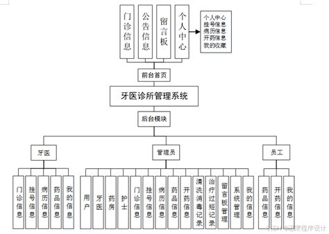 计算机毕业设计springboot牙医诊所管理系统的设计与实现 基于spring Boot的口腔诊所信息化管理平台开发 Spring Boot架构下的牙科诊所综合管理系统设计牙科诊所预约管理
