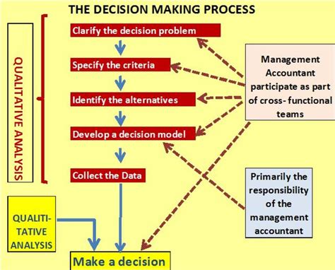 Managerial Accounting Decision Making Relevant Costs And Benefits