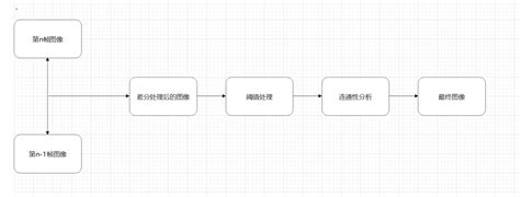 基于帧差法的目标跟踪本关任务编写一个利用帧差法进行目标检测的程序 Csdn博客
