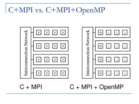 Ppt Mpi And Openmp Powerpoint Presentation Free Download Id5644239