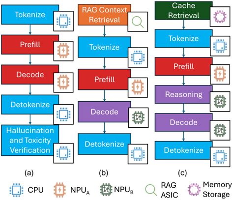 論文レビュー Understanding And Optimizing Multi Stage Ai Inference Pipelines