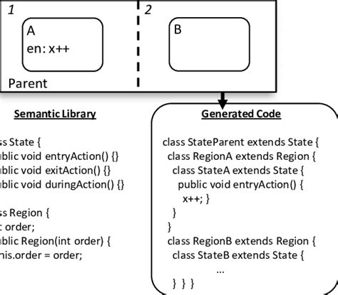 A Parallel State And Its Generated Code Download Scientific Diagram