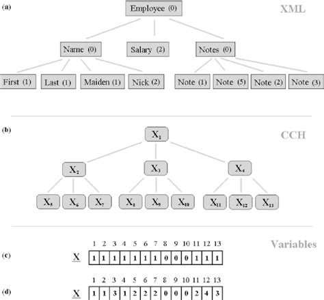 A D Modelling Document Structures A An Example Of A Structured Xml Download Scientific Diagram
