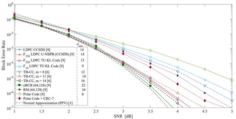 Ultra Reliable Low Latency Communication Urllc By Eventhelix 5g