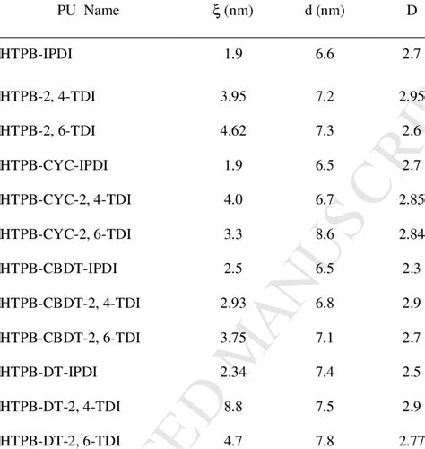 Parameters Obtained From The Fitting Of Saxs Data ξis The Correlation Download Scientific