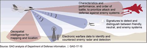 Defense Intelligence Additional Steps Could Better Integrate Intelligence Input Into Dods