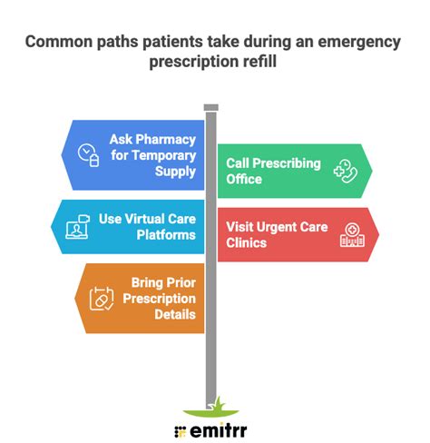 Emergency Prescription Refill Guide What To Do If You Run Out Of