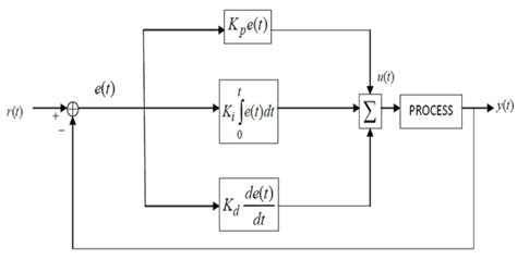 Block Diagram Of The Pid Controller Download Scientific Diagram