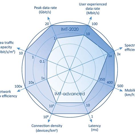 1 4g Vs 5g Key Performance Indicators Source Itu R Wp5d 2015 Download Scientific Diagram