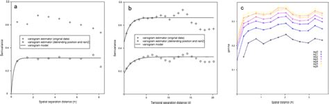 Semivariogram Of The Original Data Pluses And The Residuals Open
