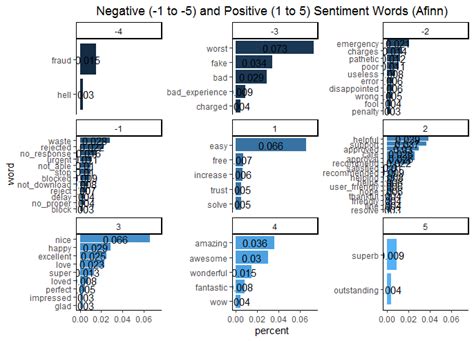 Graphical Representation Of Top Negative And Positive Sentiment Words Download Scientific