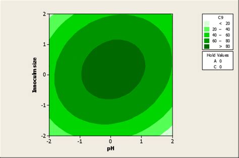 Response Surface Contour Plot Showing Interactive Effect Of Initial Ph Download Scientific