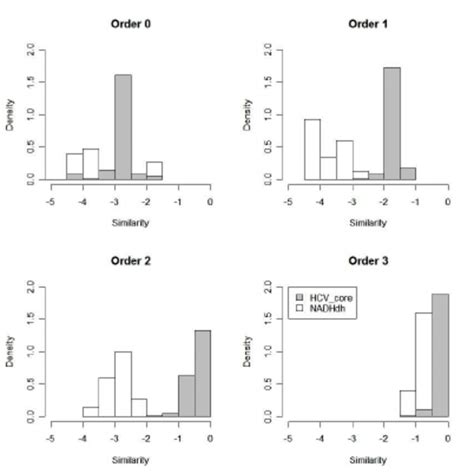 Comparaison Of Markov Models Of Order 0 To 3 Download Scientific Diagram