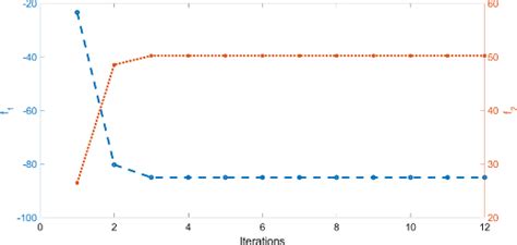 iterative curves of the objective function values obtained by the sta