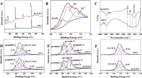 Xps Full Survey Spectra Of Samples A High Resolution Spectra Of Er Download Scientific