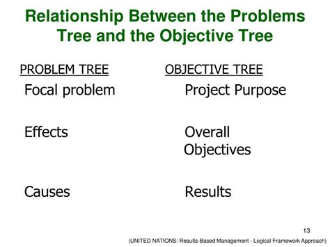 Ppt Logical Framework For Project Design Powerpoint Presentation
