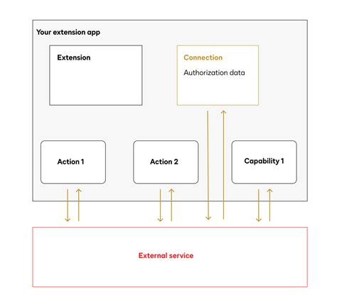 Whats Inside An Extension App Registration Docusign
