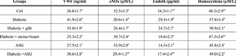 Circulating Markers Of Endothelial Integrity During Diabetes Induced