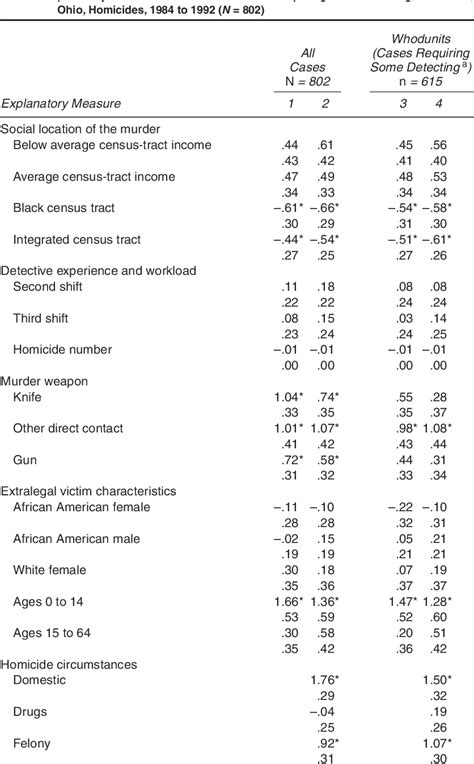 Table 1 From Factors Affecting Homicide Clearances Multivariate Analysis Of A More Complete
