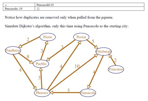 Solved Dijkstras Algorithm In Worksheet 41 You Investigated