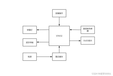 Stm32dht11温湿度检测系统dht11stm32温度检测系统框架 Csdn博客