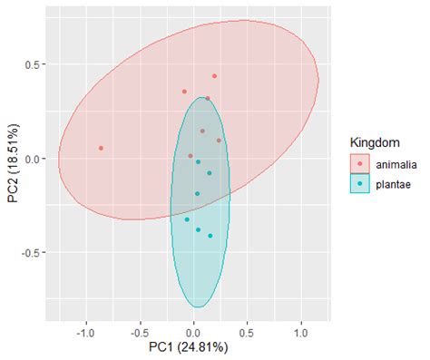 R How To Overlapping The Different Information In The Pca Plot