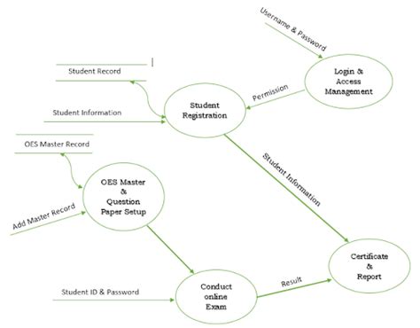 The Correct Place For Easy Learning DFD