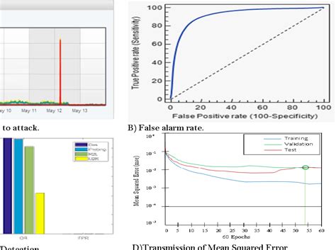 figure 5 from performance evaluation of network intrusion detection system for detecting zero