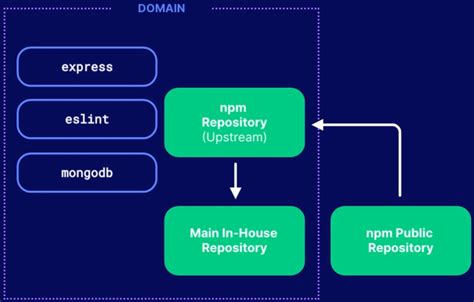 Setting Up Codeartifact From The Cli Dev Community