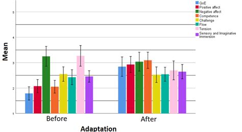 Qoe Aspects Before And After Adaptation Adaptation Here Is Made By Download Scientific Diagram