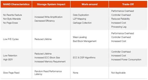 The Drive For Ssds Whats Holding Back Nand Flash Edn