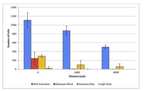 Development Of A Utah Optrode Array For Large Scale Optogenetics In Non