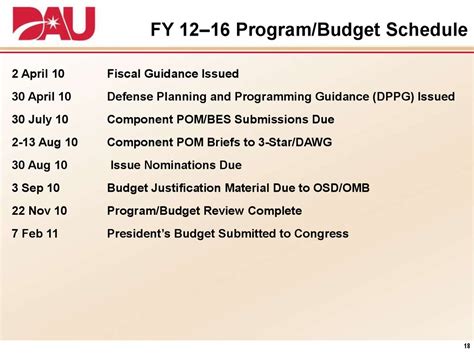Planning Programming Budgeting And Execution Ppbe Process Online