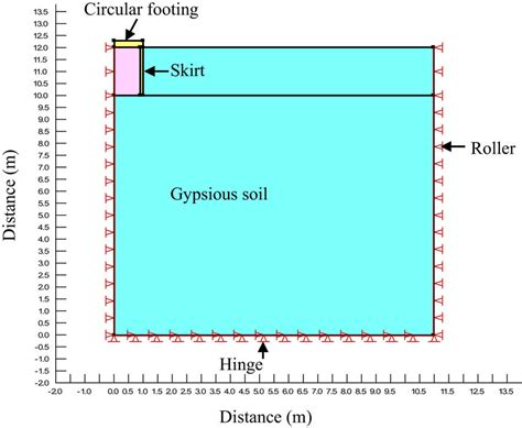 Rollers And Hinges Boundary Conditions Assigned Of Circular Skirted Download Scientific Diagram